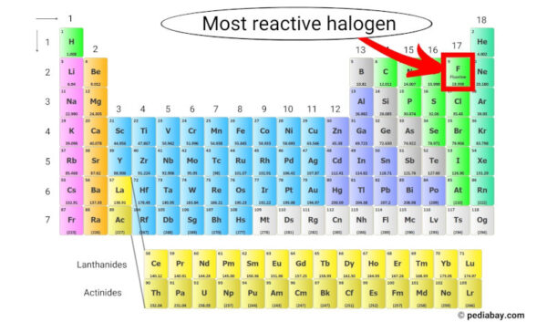 Halogens of the Periodic Table - Pediabay