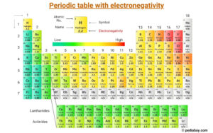 Periodic Table with Electronegativity (Image) - Pediabay