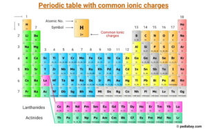 Periodic Table with Ionic Charges (Labeled Image) - Pediabay