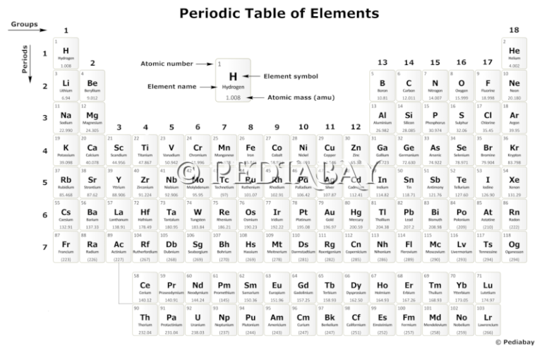 Periodic table – Pediabay